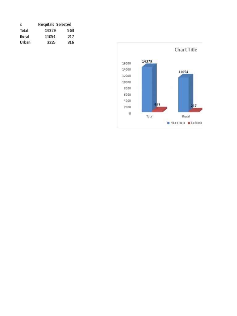 Chart Title: X Hospitals Selected Total 14379 563 Rural 11054 247 Urban ...
