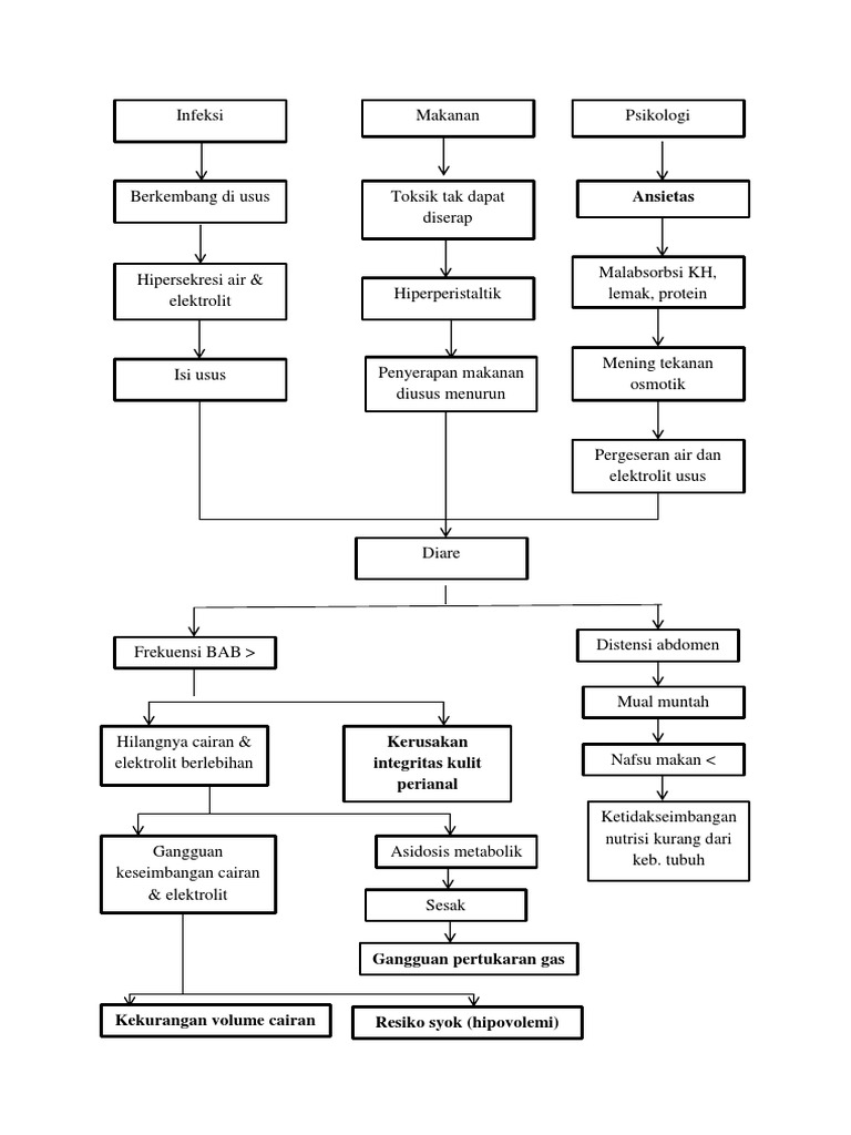 Pathway, Woc Diare | PDF