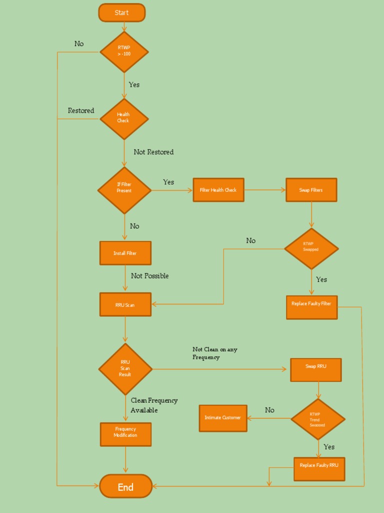 RTWP - 100: Clean Frequency Available | PDF