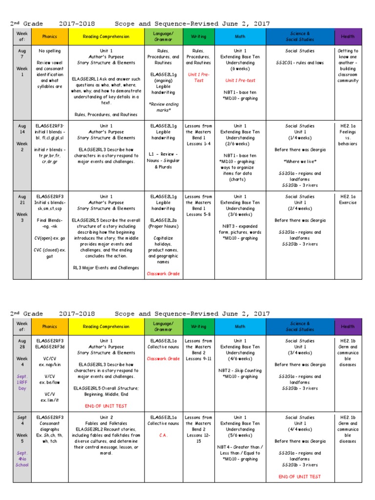 Scope and Sequence 2017-2018 | PDF | Phonics | Reading (Process)