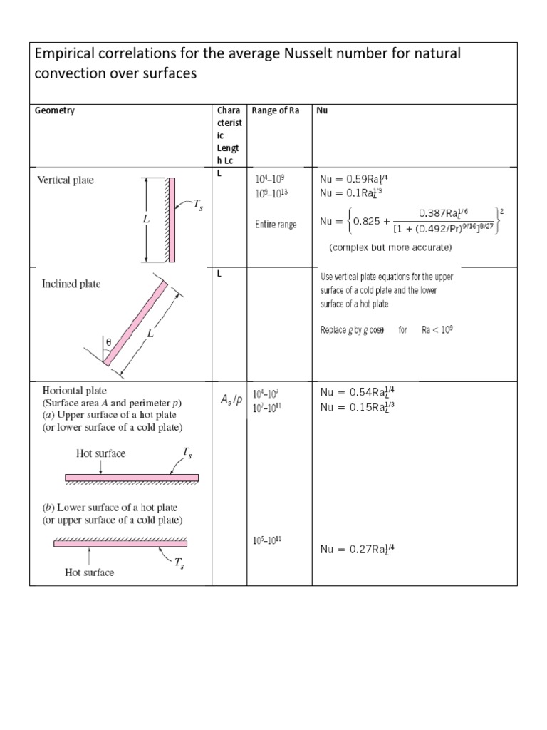 Nusselt Number Correlations for Natural Convection | PDF