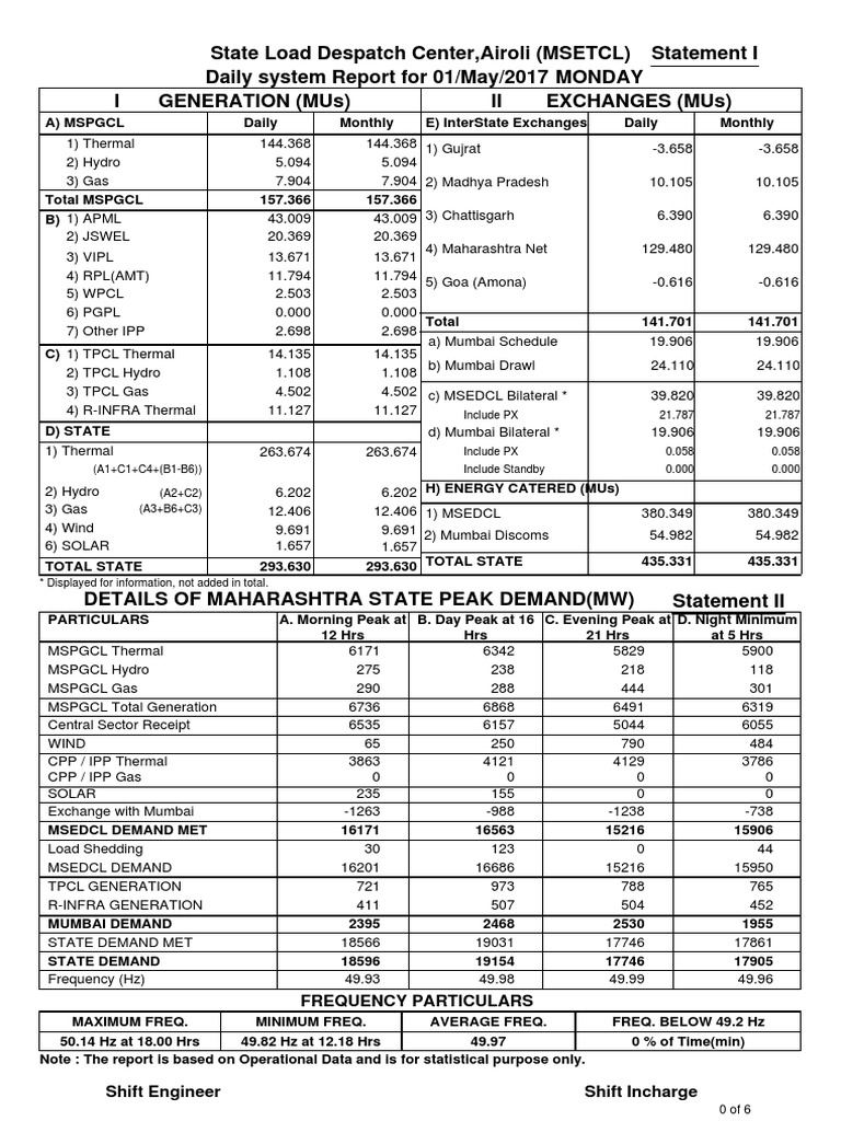 Daily System Report For 01/may/2017 State Load Despatch Center, Airoli ...