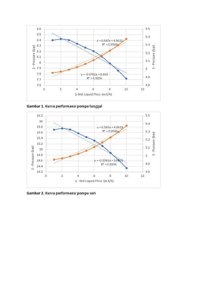 Gambar 1. Kurva Performansi Pompa Tunggal: 1-Std Liquid Flow (m3/h) | PDF