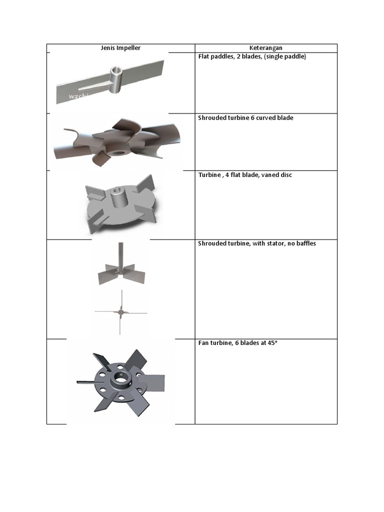 Types of Impellers Explained | PDF