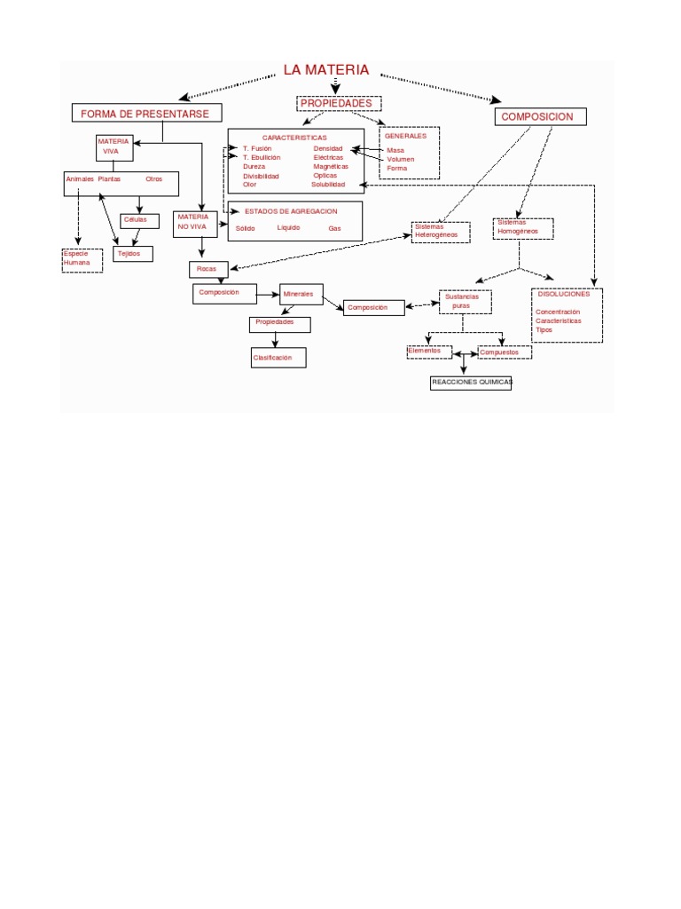 Mapa Conceptual de La Materia | PDF | Importar | Concentración