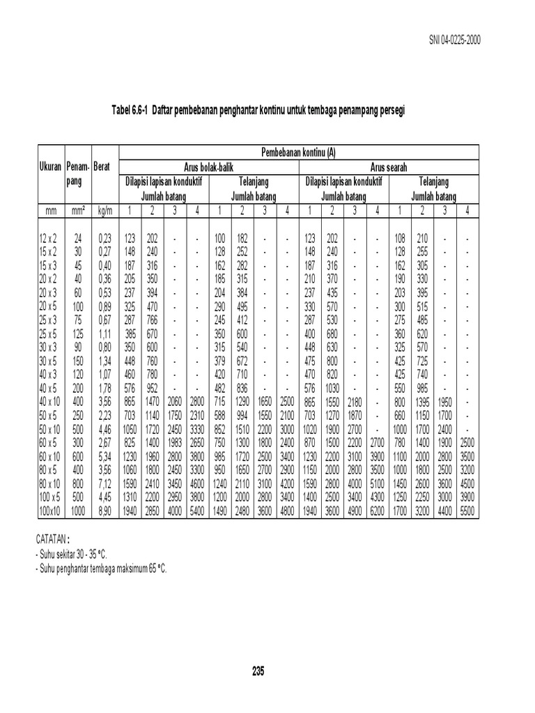 Tabel Ukuran dan Kapasitas Busbar Tembaga | PDF