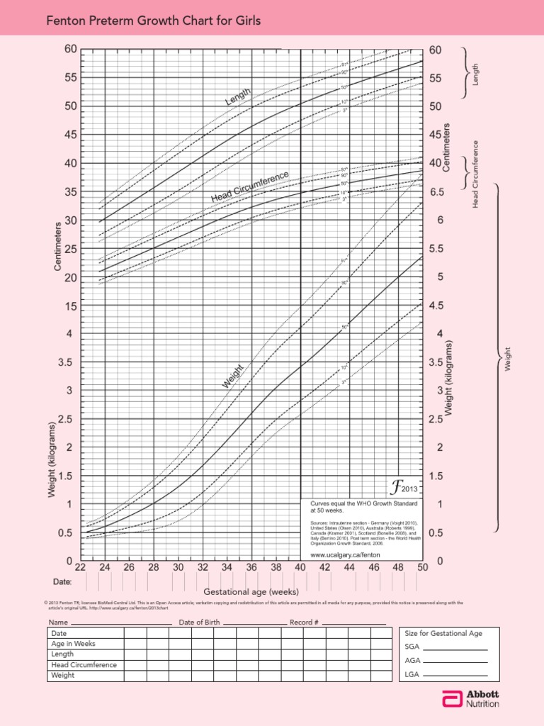 Fenton Growth Chart Girl v1 | PDF | Labia | Clitoris
