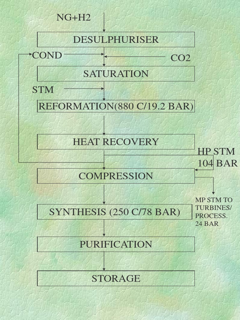 MEOH Flow Chart | PDF | Energy Technology | Gas Technologies