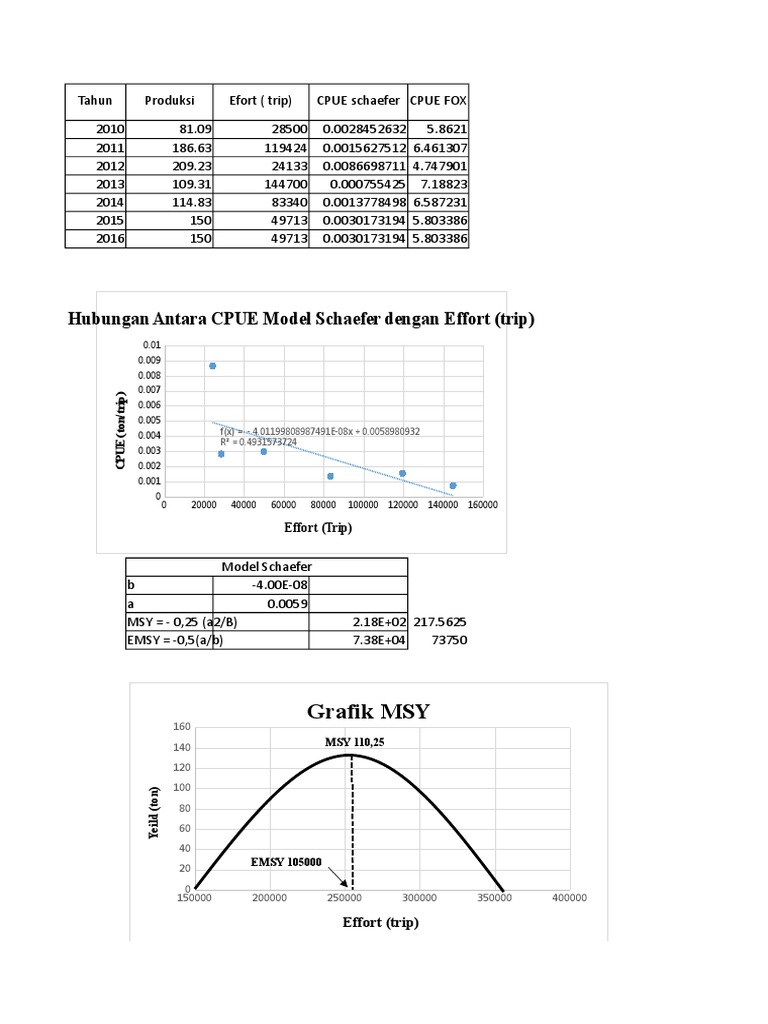 Hubungan Antara CPUE Model Schaefer Dengan Effort (Trip) : Grafik MSY | PDF