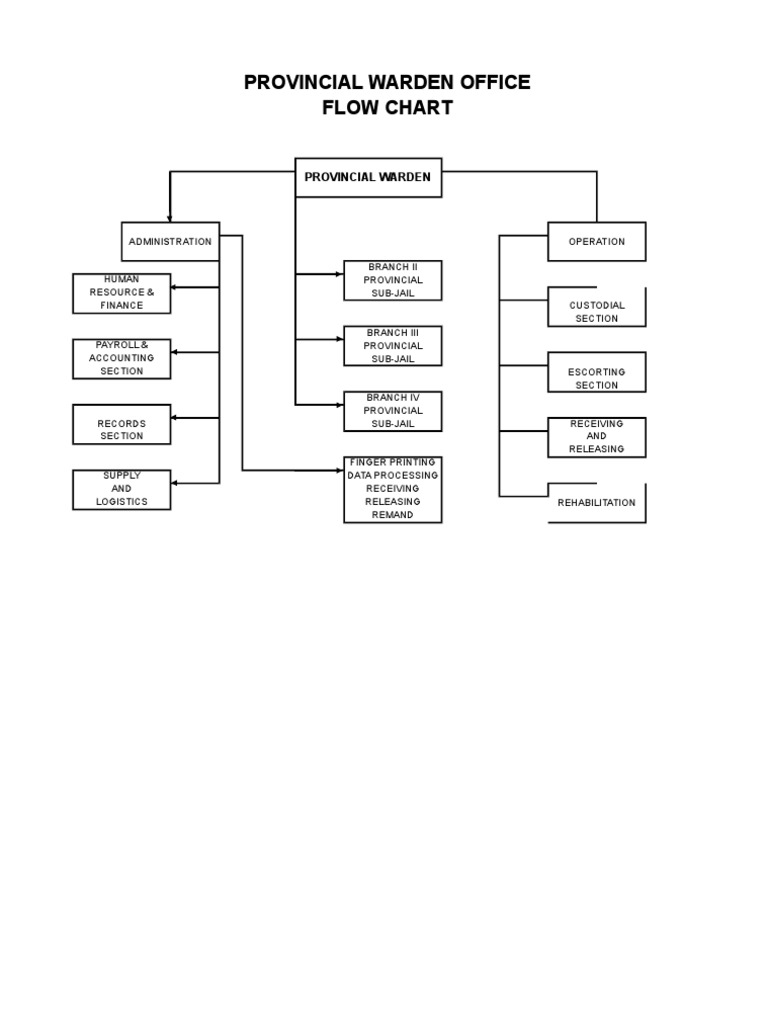 Provincial Warden Office Structure | PDF