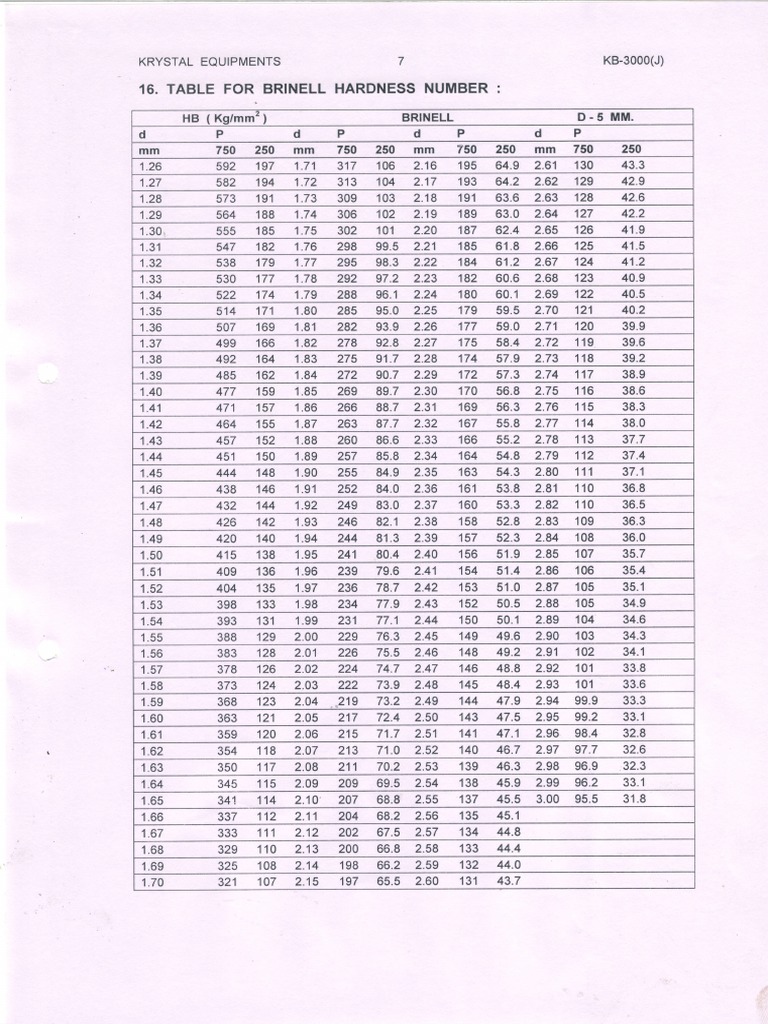 Brinell Hardness Number Chart | PDF | Tests | Chemical Product Engineering
