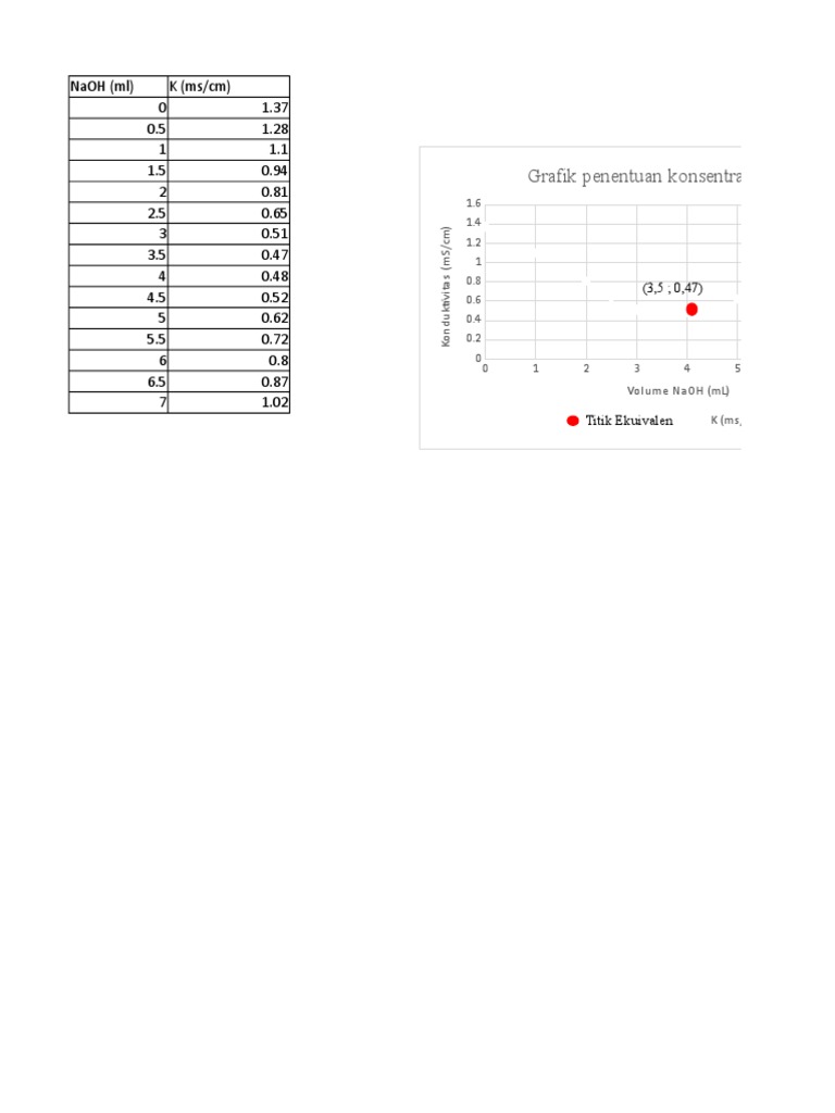 Grafik Penentuan Konsentrasi HCL | PDF