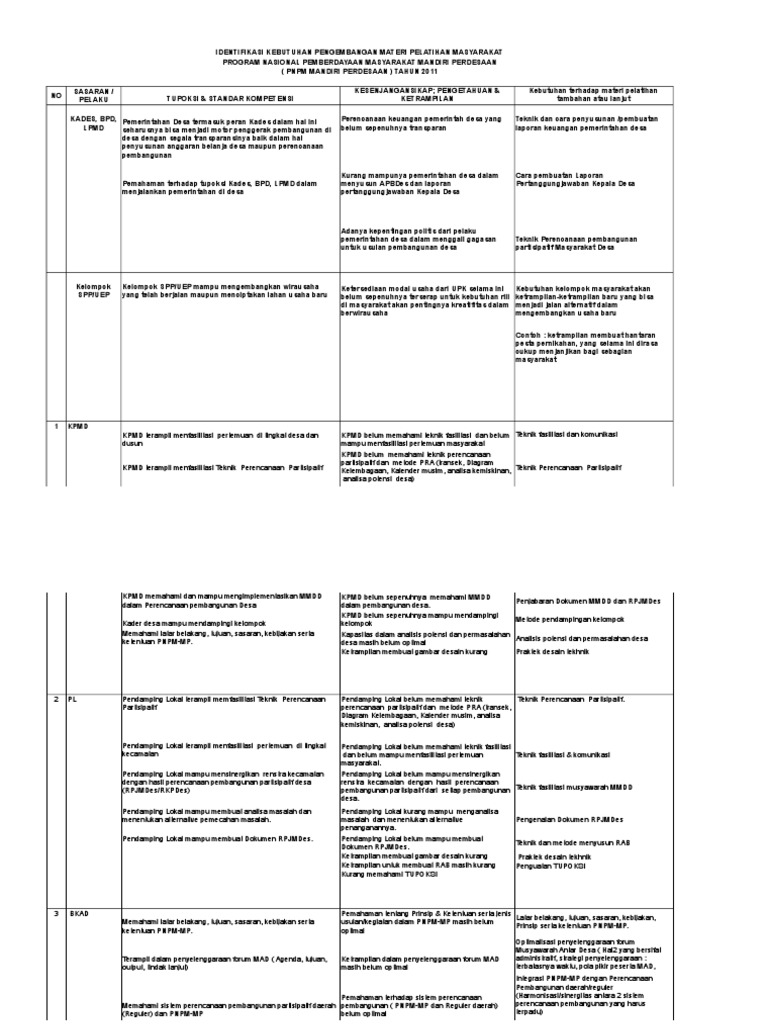 TNA Pelatihan Contoh | PDF