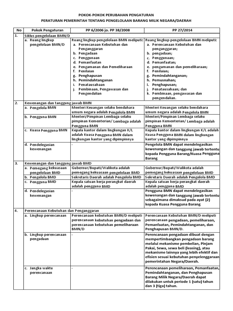 Matriks Perubahan PP 27 Tahun 2014 | PDF