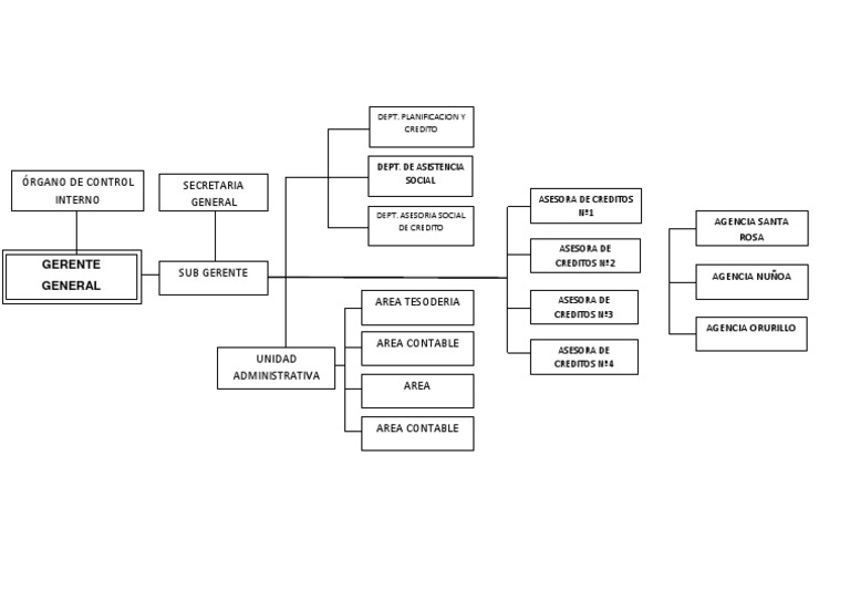 Organigrama Horizontal | PDF