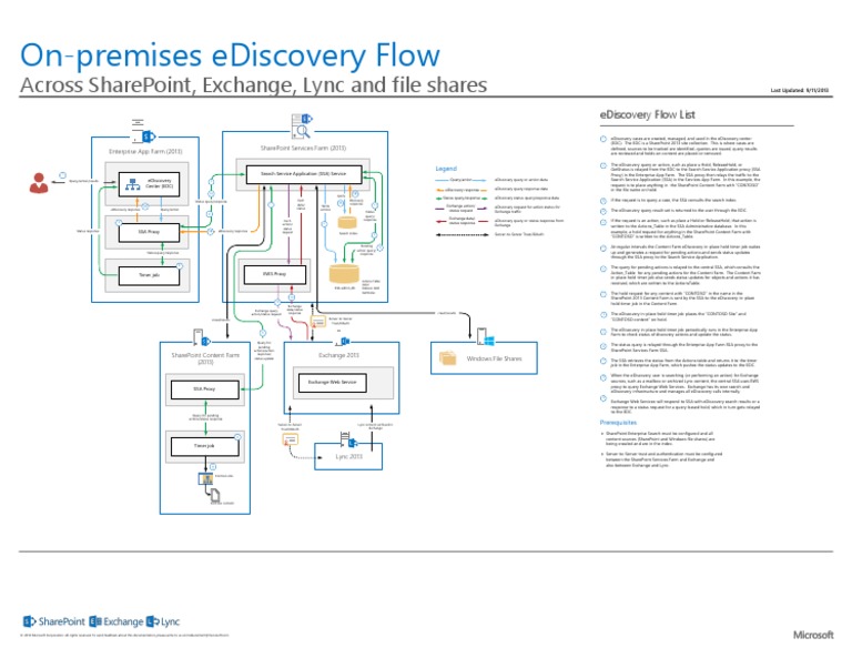 eDiscoveryArchitecture PDF | PDF | Share Point | Digital Technology