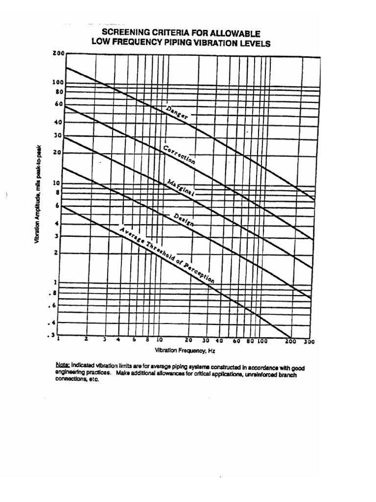 Piping Vibration Limits | PDF
