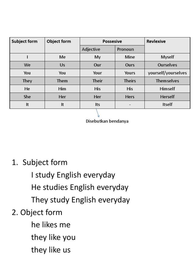 Subject Form Object Form Possesive Revlexive | PDF
