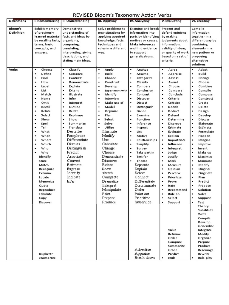 Revised Bloom's Taxonomy Verbs | PDF | Neuropsychological Assessment ...