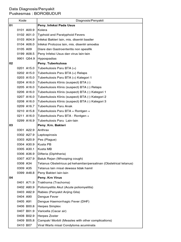 Kode Diagnosa Simpus Lama 30 Sept 2015 | PDF