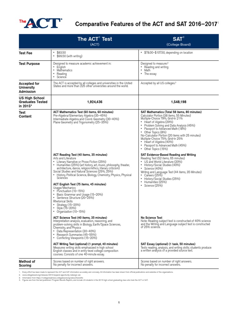 Comparing ACT and SAT | PDF | Act (Test) | Sat Comparing ACT and SAT | PDF | Act (Test) | Sat