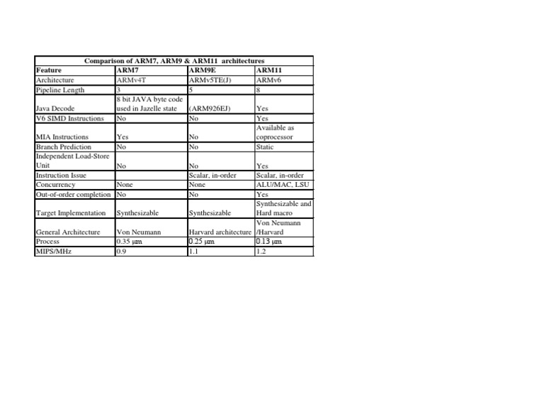 Armv4T: Feature Arm7 Arm9E Arm11 Comparison of Arm7, Arm9 & Arm11 Architectures | PDF