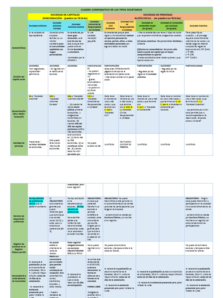 Cuadro Comparativo de Los Tipos Societarios - Examen Final | PDF | Beneficio (economía ...