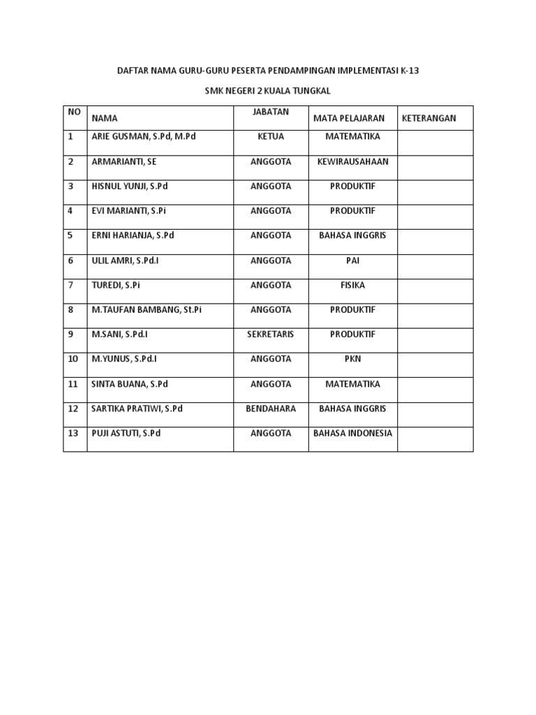 Daftar Nama Guru Peserta k13 | PDF | Kajian Bahasa Asing