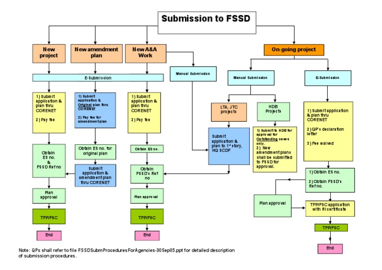 Submission To FSSD: New Amendment Plan New A&A Work New Project On ...