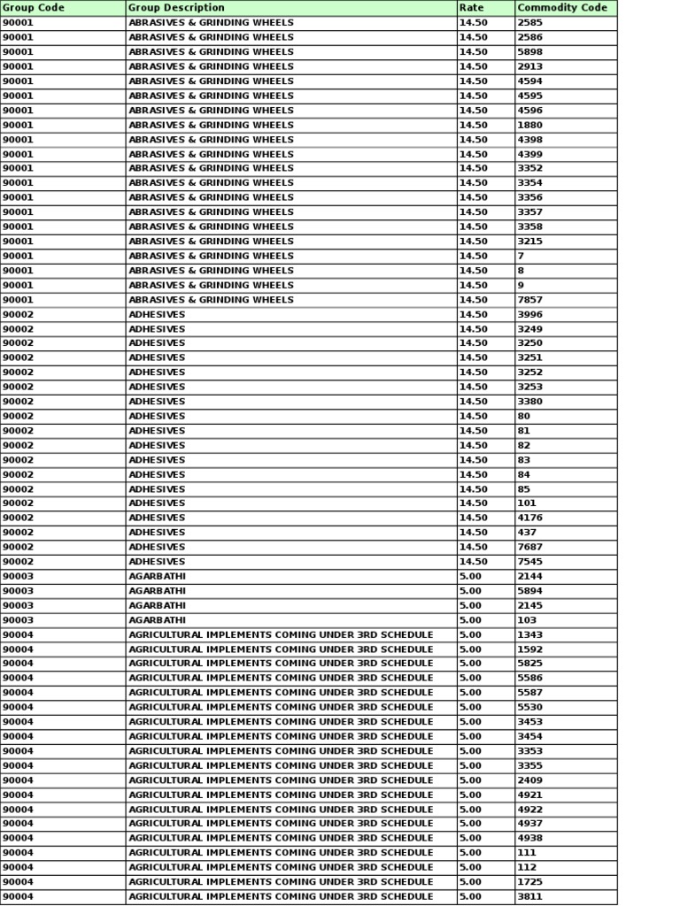 KVAT Commodity Group List | PDF | Manufactured Goods | Vehicles