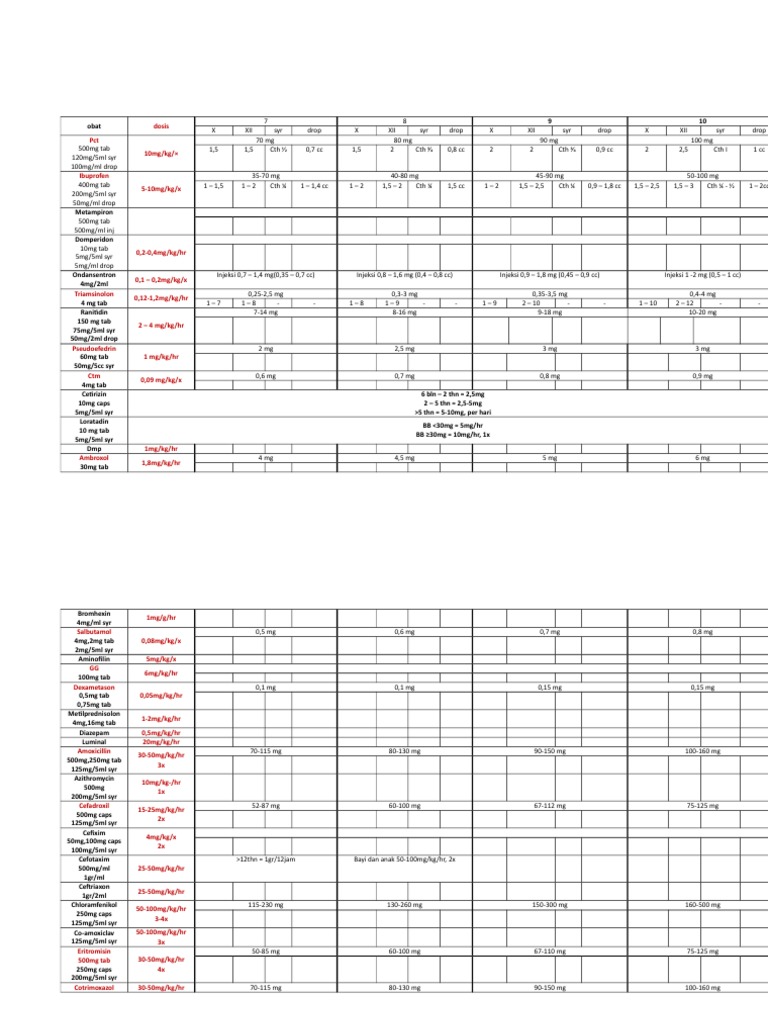 Dosis PCT 10mg/kg/× Ibuprofen 5-10mg/kg/x | PDF
