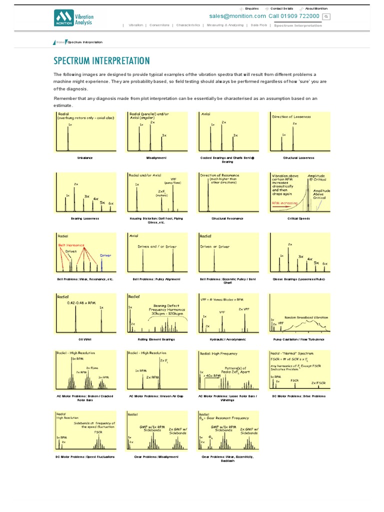 Spectrum Interpretation & Vibration Analysis | Electric Motor | Bearing ...