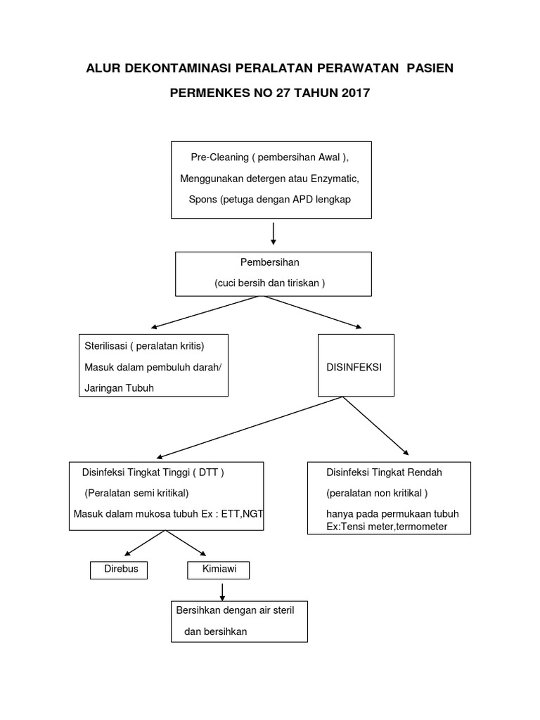 Alur Dekontaminasi Peralatan Perawatan Pasien | PDF