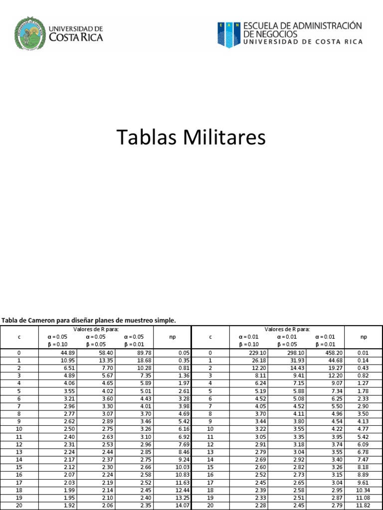 Tablas Militares MIL STD 105E.pdf | Méthodes quantitatives | Méthode scientifique