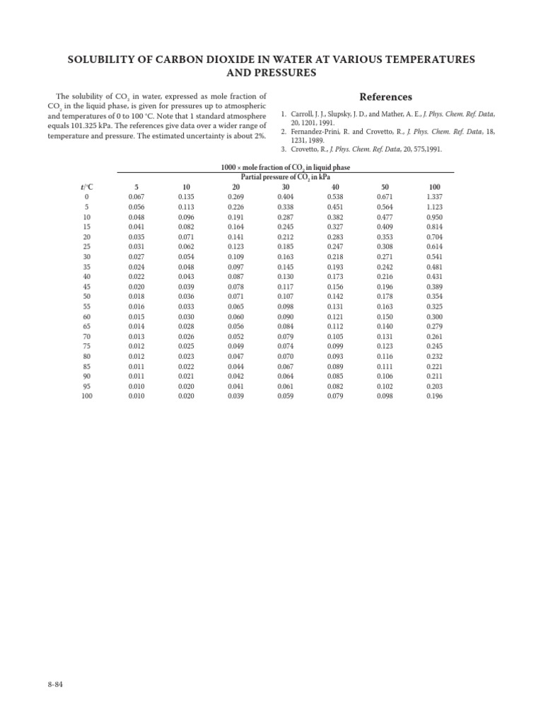 Solubility of Carbon Dioxide in Water | Carbon Dioxide | Solubility
