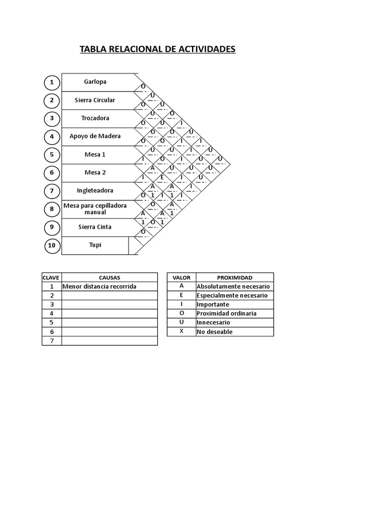 Diagrama Relacional de Actividades | PDF | Gestión de datos | Business