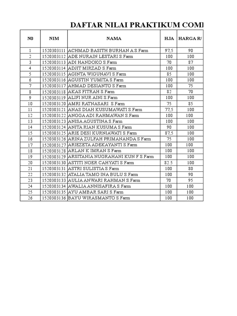 Daftar Nilai Praktikum Compounding and Dispensing: N0 NIM Nama Harga R/ HJA | PDF