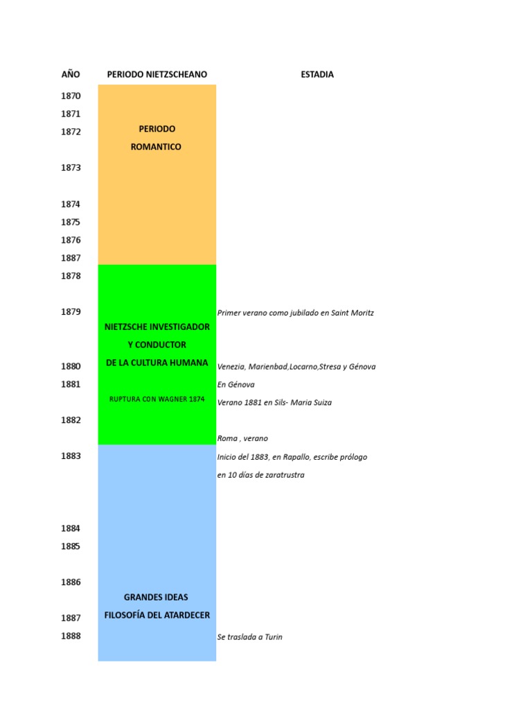 Cronología de Nietzsche y Sus Obras | PDF | Friedrich Nietzsche ...