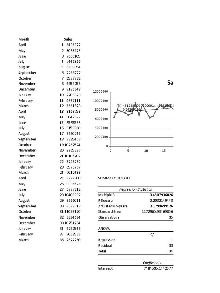 Monthly sales and linear regression analysis of packaged milk sales over 36 months | PDF ...