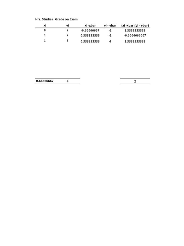Hrs. Studies Grade On Exam Xi Yi Xi - Xbar Yi - Ybar (Xi - Xbar) (Yi - Ybar) | PDF | Teaching ...