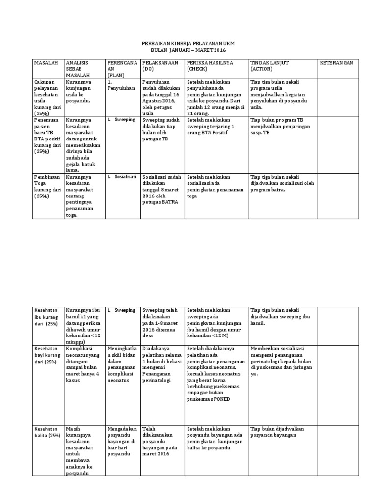 Contoh Pdca Perbaikan Kinerja Pelayanan | PDF