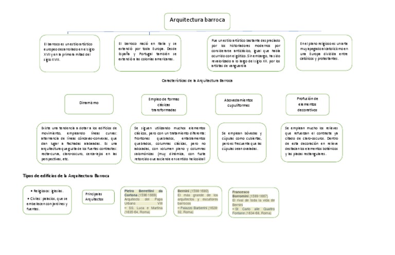 Mapa Conceptual Barroco | PDF | Barroco | Estilo