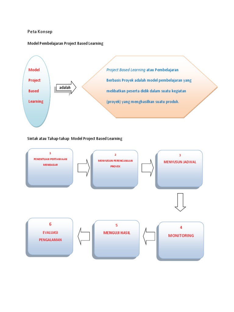 Tugas Kelompok 2 Model Project Based Learning | PDF
