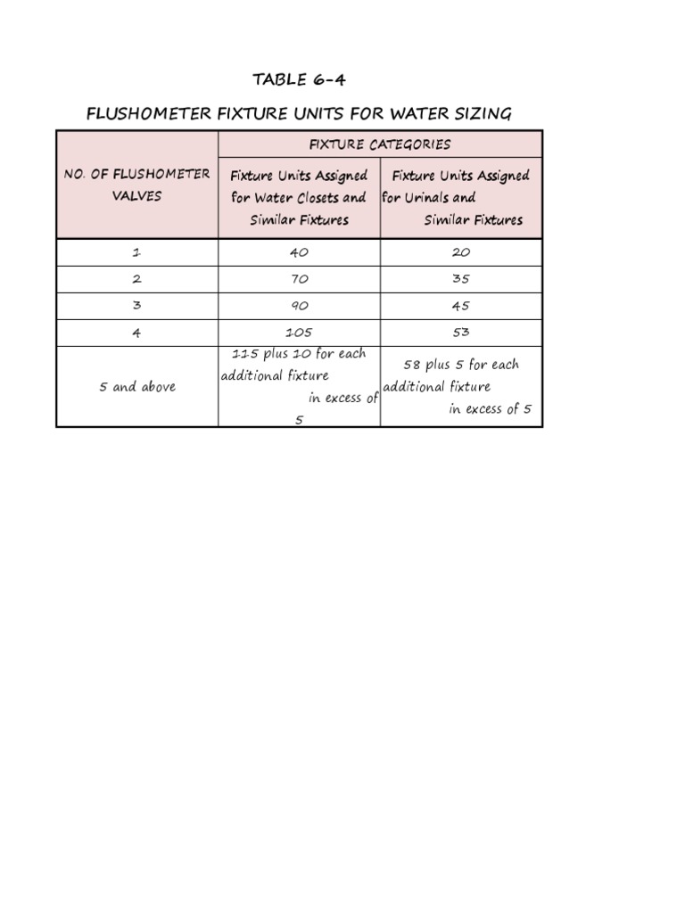 Flushometer Fixture Units for Sizing | PDF