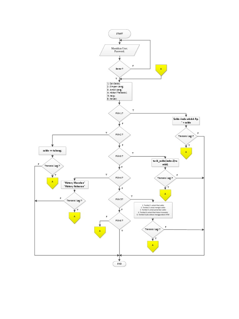 Flowchart ATM | PDF