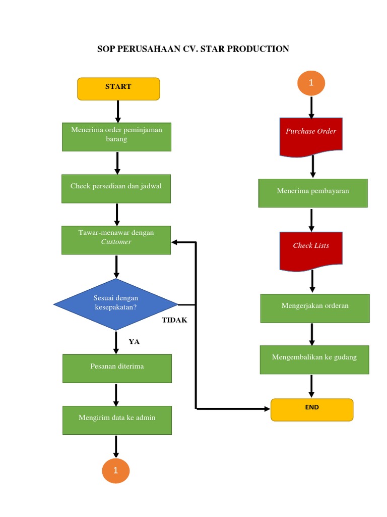 Sop Star Production | PDF