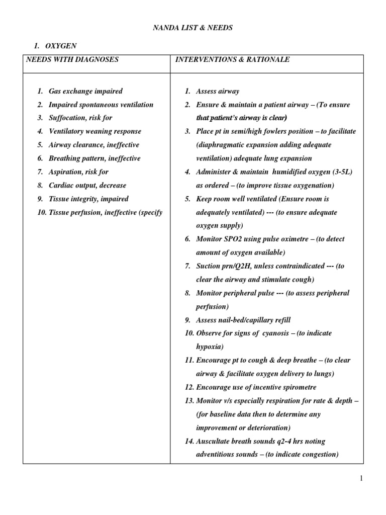 Nanda Needs List - Copy | Urinary Incontinence | Nutrition