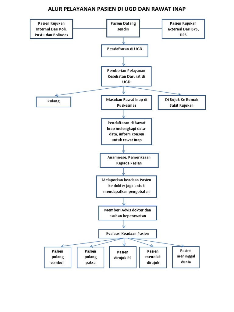 Alur Pelayanan Pasien Di Ugd Dan Rawat Inap | PDF