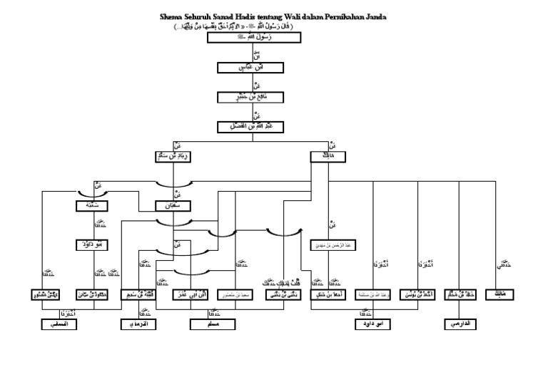 Hadis Perwalian Dalam Pernikahan Skema | PDF