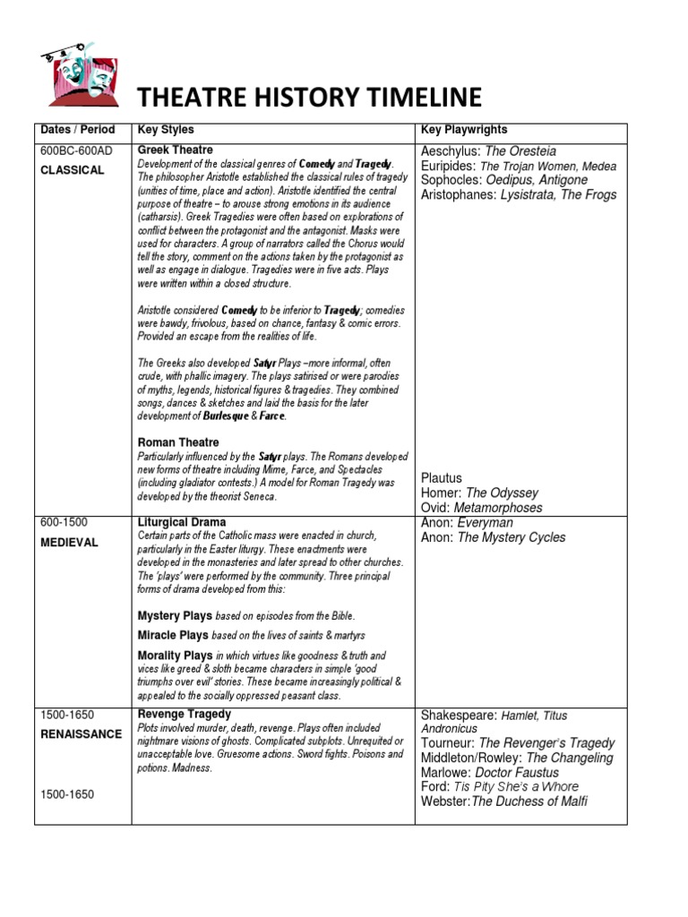 Theatre History Timeline Overview | PDF | Tragedy | Comedy